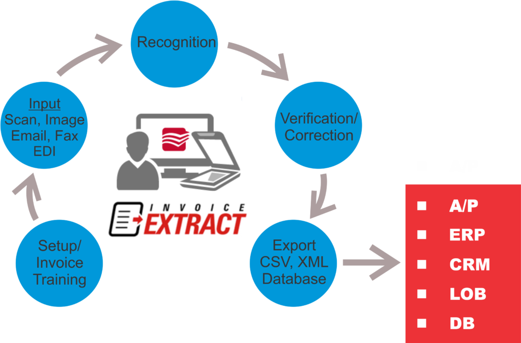 ABBYY FlexiCapture Data Capture Vancouver | OCR, PDF, ICR, OMR Software ...