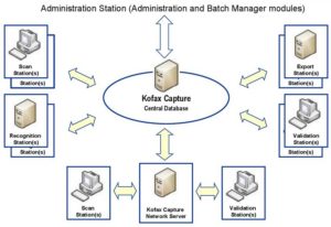 Kofax Document & Data Capture Software Vancouver | Scanning Software ...