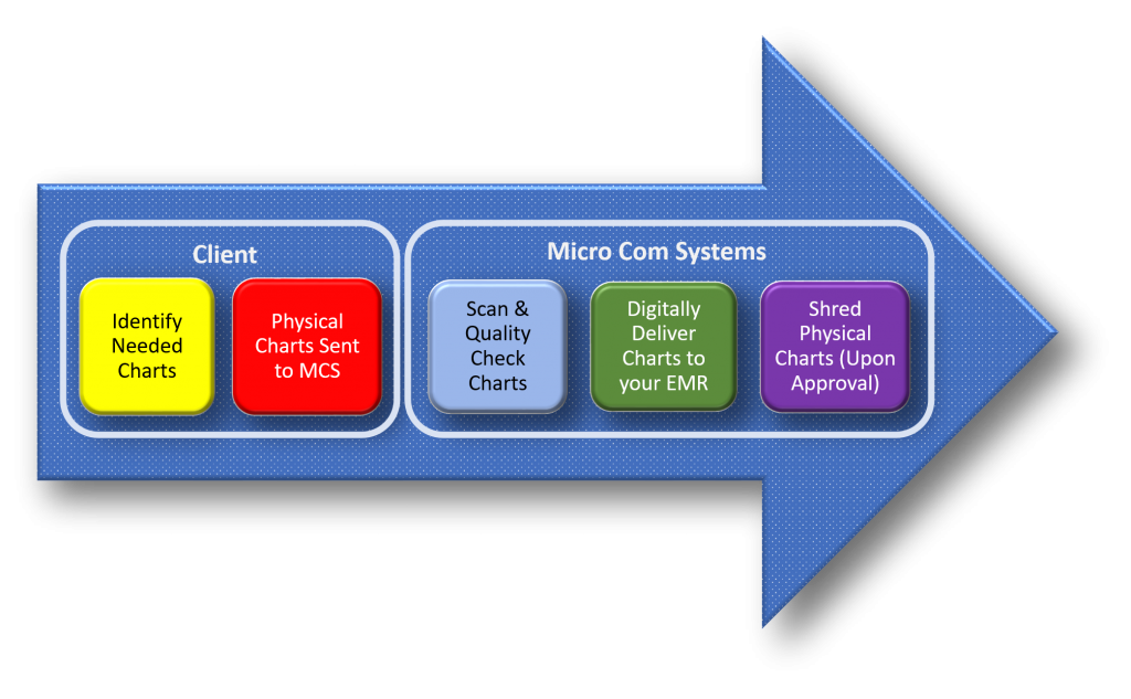 Just-in-Time Medical & Dental Chart Scanning Services | MCS Vancouver